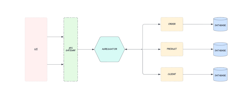 5 patrones de diseño en microservicios - Secture
