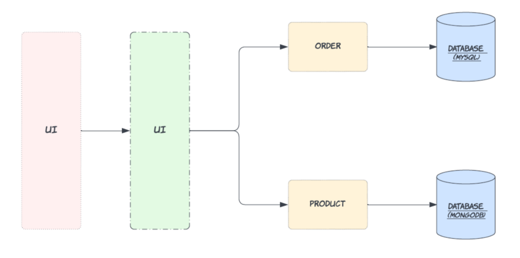 5 patrones de diseño en microservicios - Secture 5 patrones de diseño en microservicios - Secture