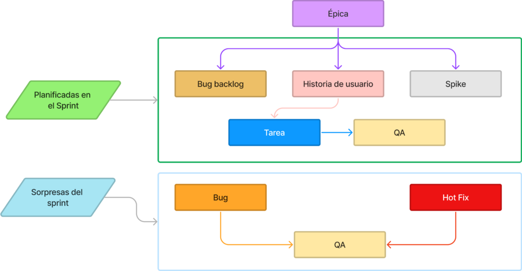 Tipos y flujos de tareas en proyectos agile - Secture Tipos y flujos de tareas en proyectos agile - Secture