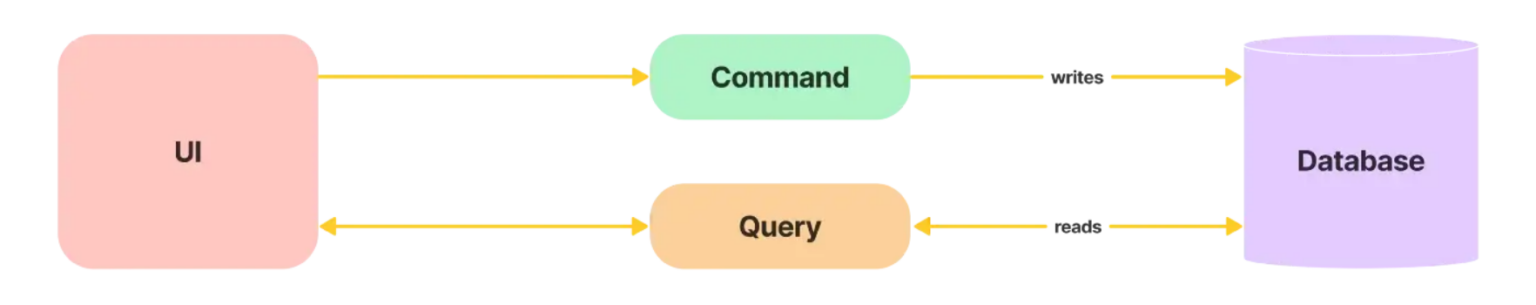 Command Query Responsibility Segregation | CQRS - Secture Command Query Responsibility Segregation | CQRS - Secture