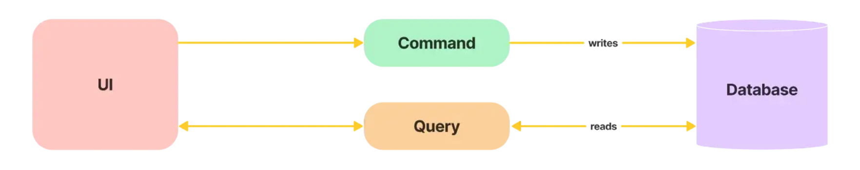 Command Query Responsibility Segregation | CQRS - Secture