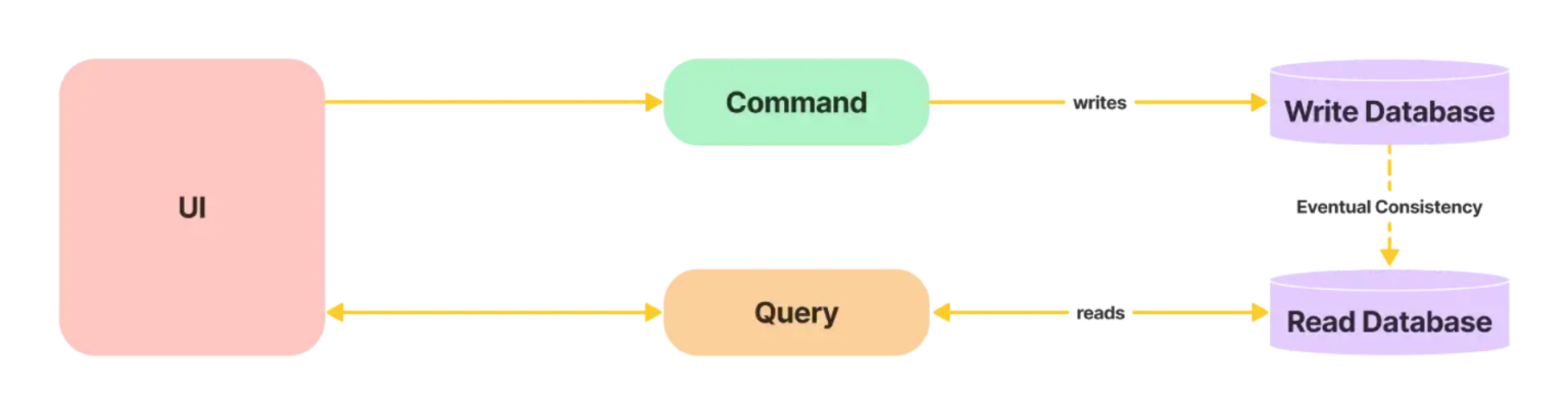 Command Query Responsibility Segregation | CQRS - Secture