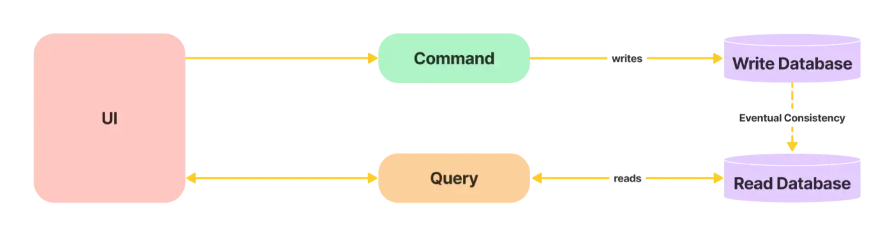 Command Query Responsibility Segregation | CQRS - Secture