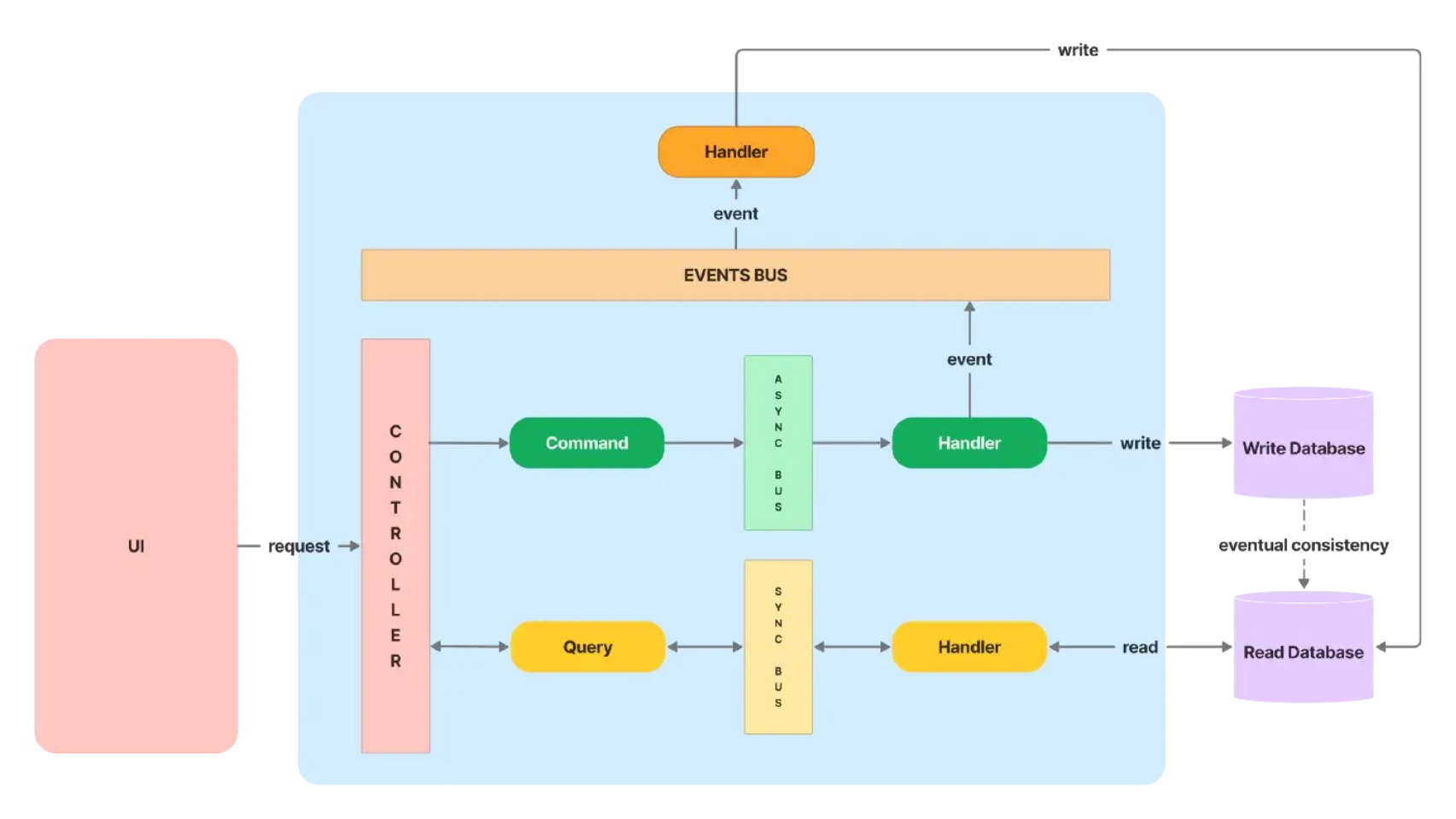 Command Query Responsibility Segregation | CQRS - Secture Command Query Responsibility Segregation | CQRS - Secture