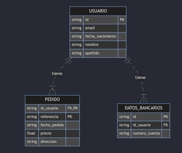 Documentando nuestros flujos con Mermaid - Secture
