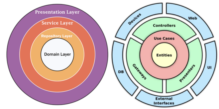 Onion Architecture 101 - Secture