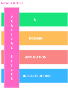 Vertical Slices 101 - Secture