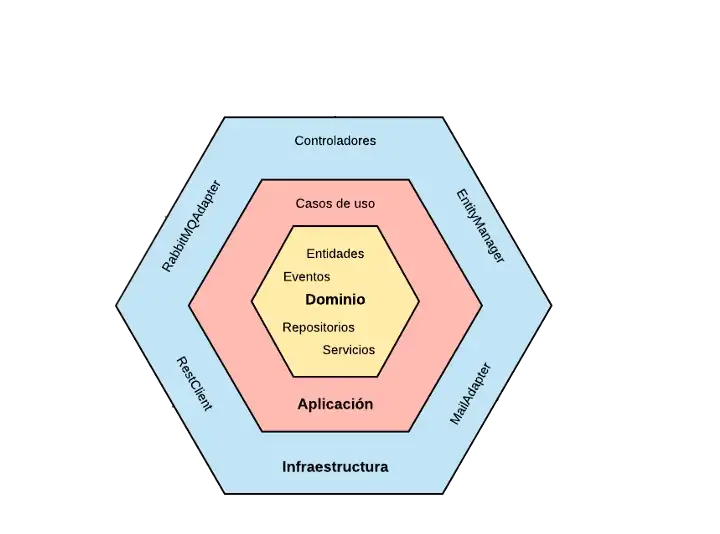 Arquitectura Hexagonal 101 - Secture