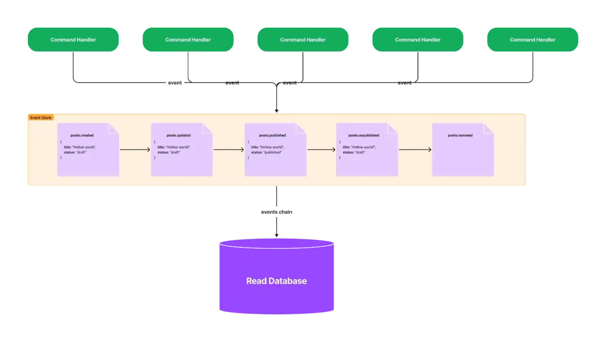 Command Query Responsibility Segregation | CQRS - Secture