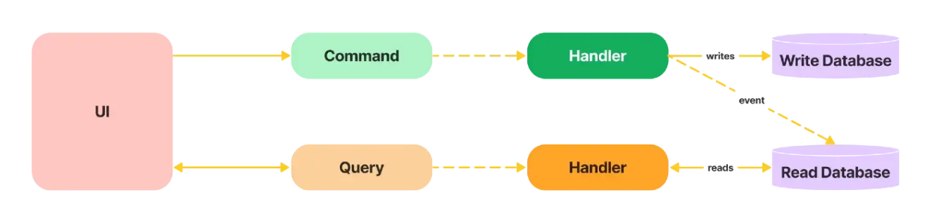 Command Query Responsibility Segregation | CQRS - Secture